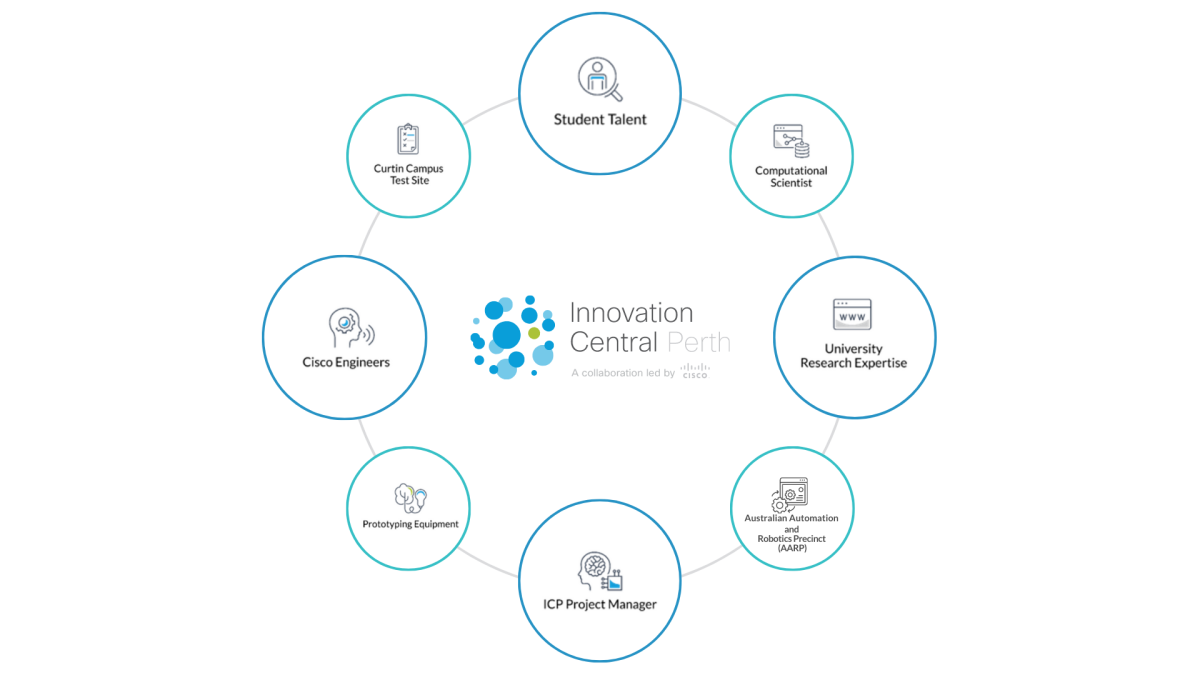 Industry EOIs - Innovation Central Perth