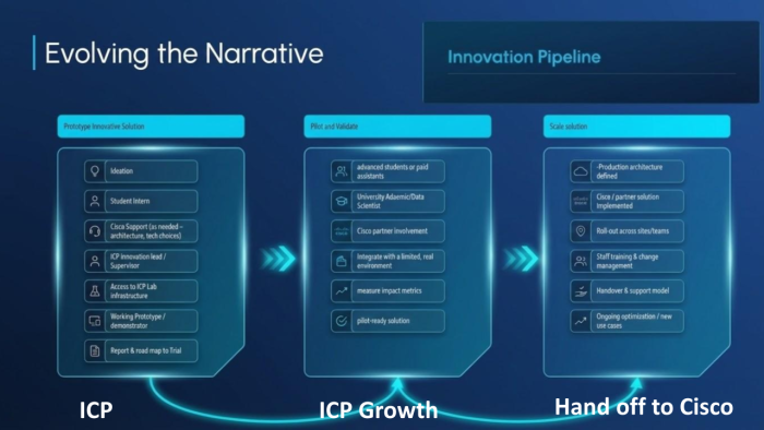 Pathway to Scale - Innovation Central Perth